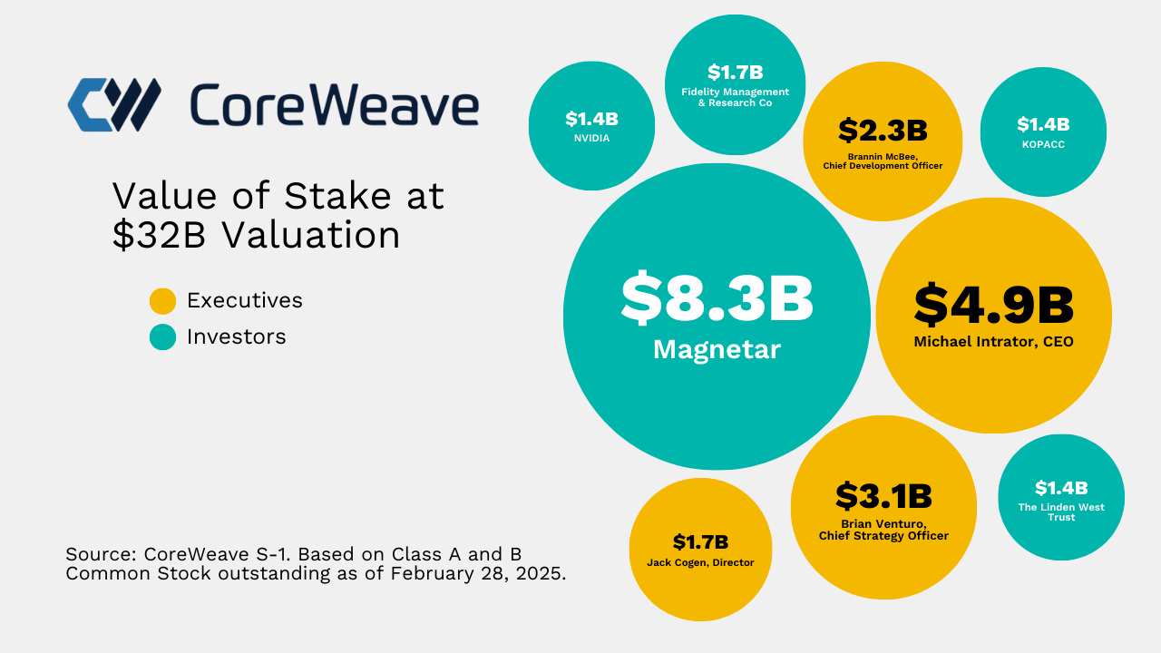 CoreWeave's Largest Shareholders | EquityZen