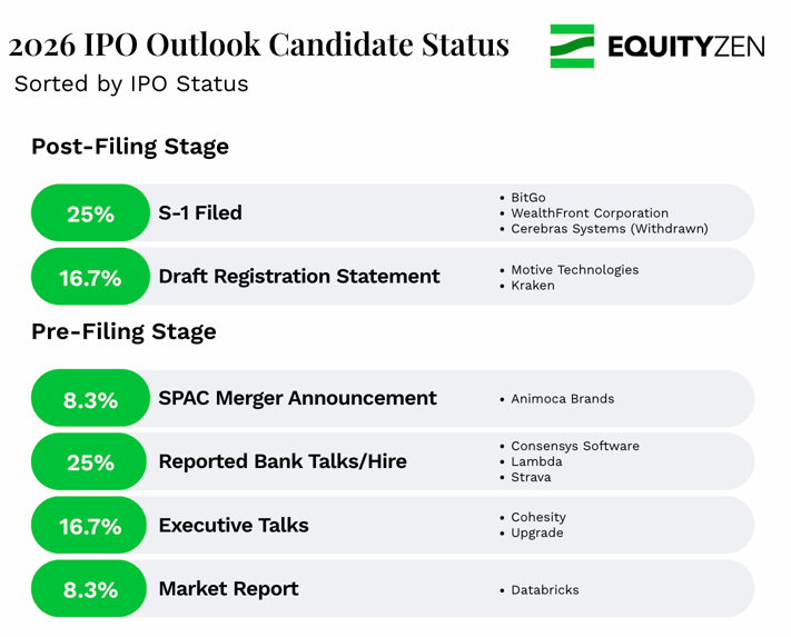 What Companies Will IPO in 2026? | EquityZen